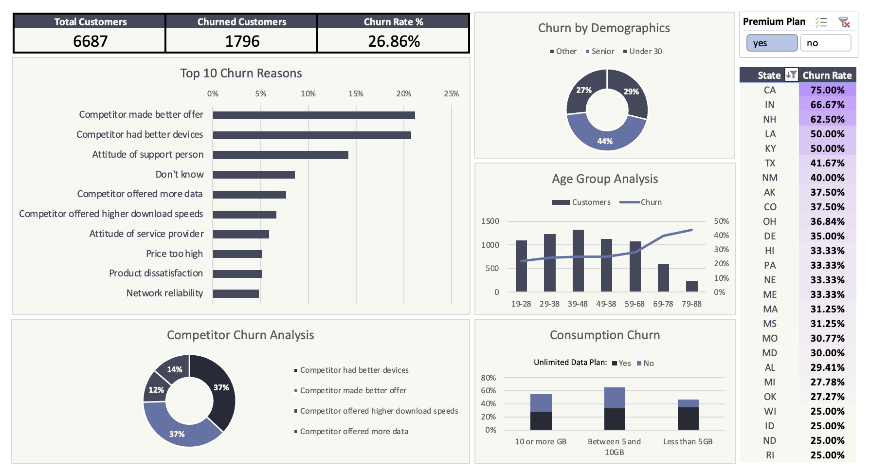 GitHub - Sennan-Li/Excel-Analyse_Customer_Churn: An Excel-based case study focused on customer ...
